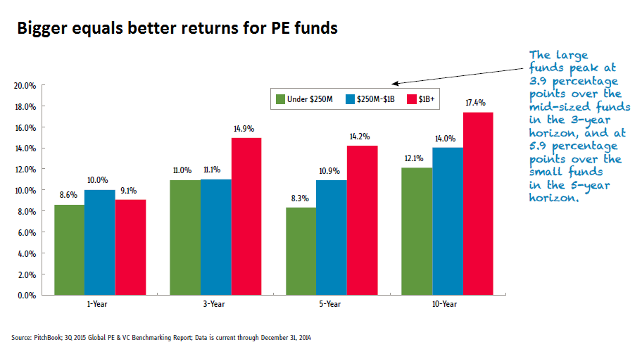 Chart of the week: Bigger is better for PE funds: Pitchbook | PE Hub