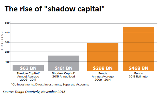 'Shadow capital' from LPs on pace to top $160 bln this year | PE Hub