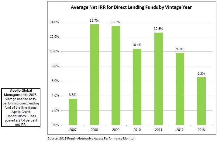 Chart of the week: direct lending funds from 2008-2011 provide hearty ...