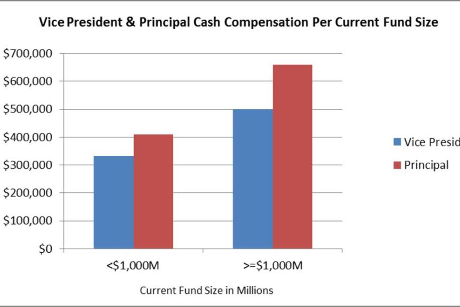 Typical mid-level PE exec earned $457K in cash pay in 2015: survey | PE Hub