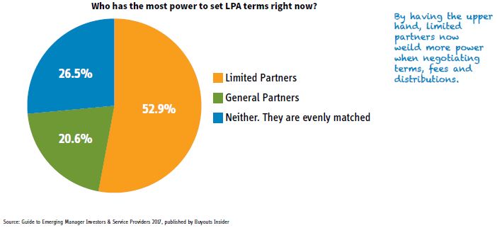 Chart of the week: Who holds the higher ground for setting LPA terms ...