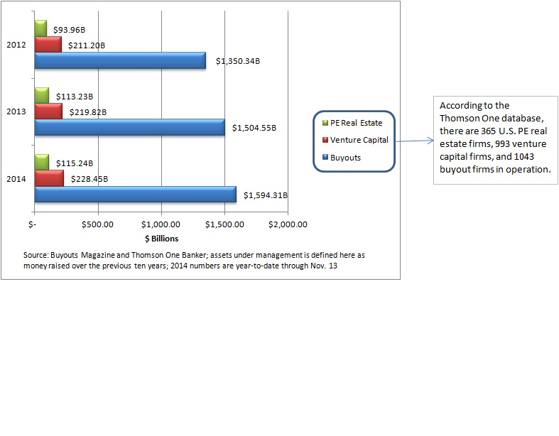 Chart of the Week: U.S. buyout firms overwhelm venture capital, real ...